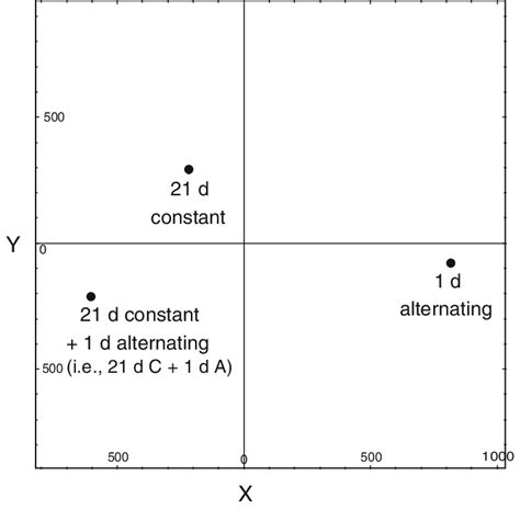 principal component analysis applied using all genes on the microarray