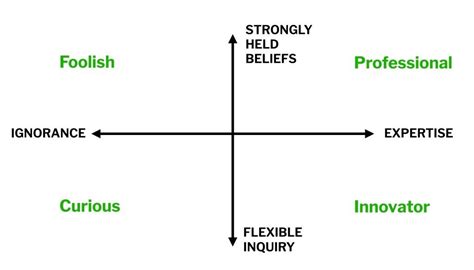 Bhaskar Madapura On Linkedin Curiosity Growthmindset Sethgodin