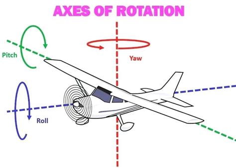 ︎axes Of Rotation For Leading Edge Flight School