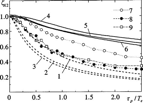 The Particle Correlation Coefficient As A Function Of Particle Inertia