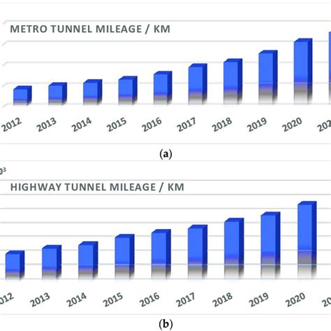 Tunnel Development History A Metro Tunnels B Highway Tunnels