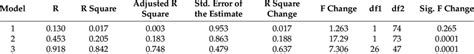 Hierarchical Multiple Regression Model Summary Download Scientific