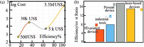 A Logarithm Of Cost As A Function Of Efficiency B Efficiency Cost Download Scientific