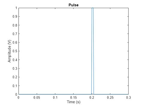 Conventional And Adaptive Beamformers MATLAB Simulink