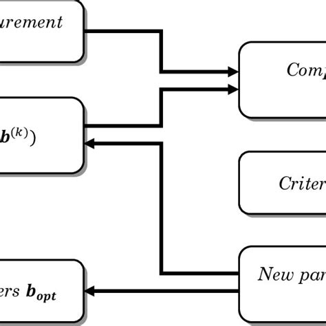 parameter estimation by inverse methods download scientific diagram
