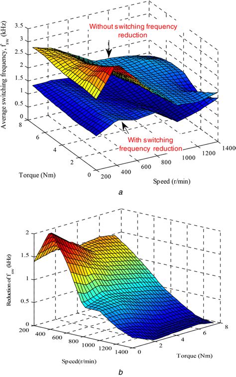 average switching frequencies for the proposed fs‐ptc a experimental
