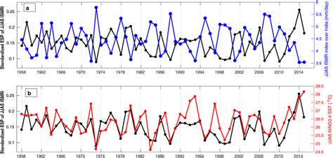 A Year‐to‐year Variation Of Standardized Esp For Jjas Ismr Index Download Scientific Diagram