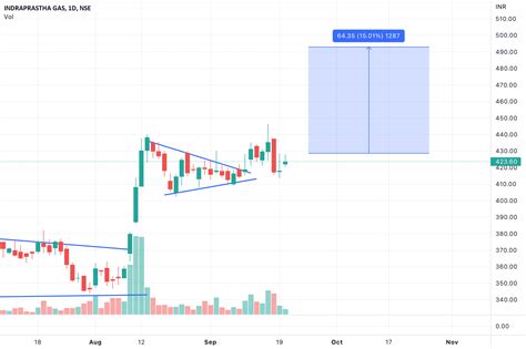 Igl Flag And Pole Pattern For Nse Igl By Kashyaomilindkale — Tradingview