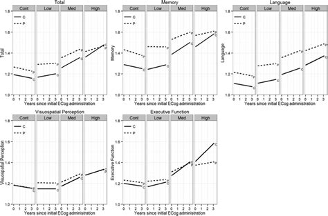 Fitted Linear Mixed Effects Regression Curves By Group For Participant