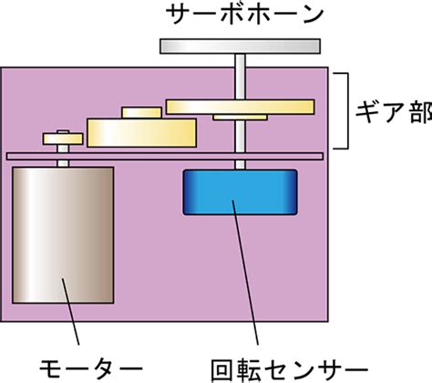 arduinoを制御デバイスにしてさまざまなモノを動かそう！第5回：arduinoでサーボモータを制御して楽器を演奏する！ device