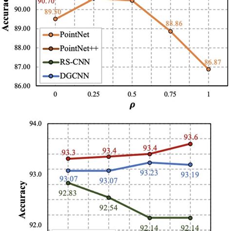 modelnet40 classification results pointmixup u and pointmixup a