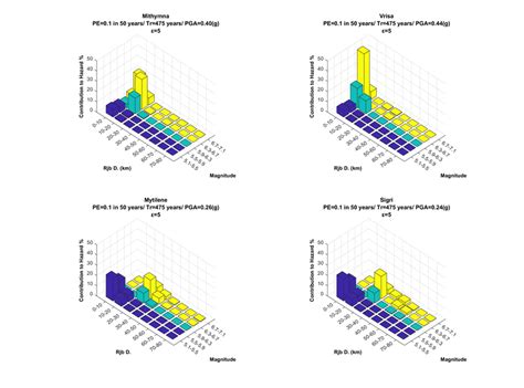 Disaggregation Charts Depicting The Relative Contribution Of Different