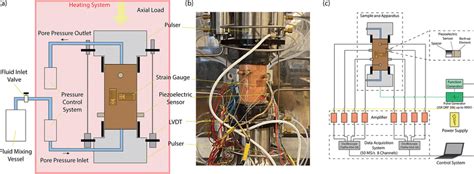 A Schematics Of Sample Configuration The Whole Sample Assembly And