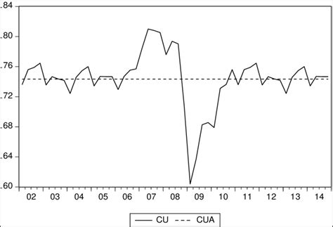 Capacity Utilization Rate And Its Average 2002 2014 Download Scientific Diagram