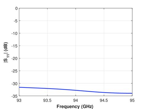 normalized radiation pattern at 94 ghz of the of the optimized