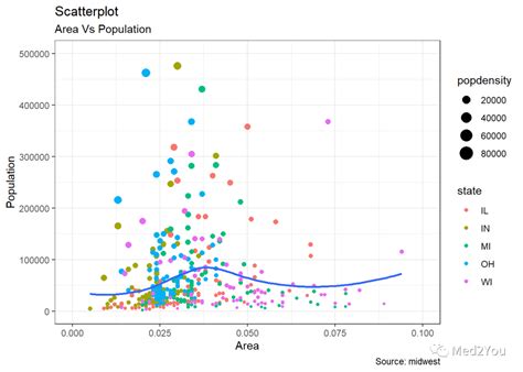 手把手教你r语言科研绘图 地表最强最全ggplot2进阶绘图教程含代码和案例 Csdn博客