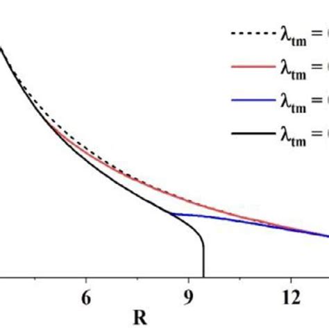 The U R Diagram Of Flame Kernel Evolution With Same Subcritical