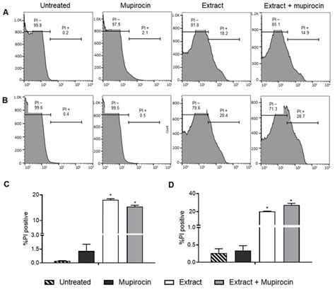 Flow Cytometry Analysis Of Staphylococcus Aureus Ac And Mrsa Bd Download Scientific
