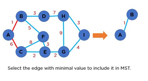 Prims Minimum Spanning Tree Mst Simplilearn