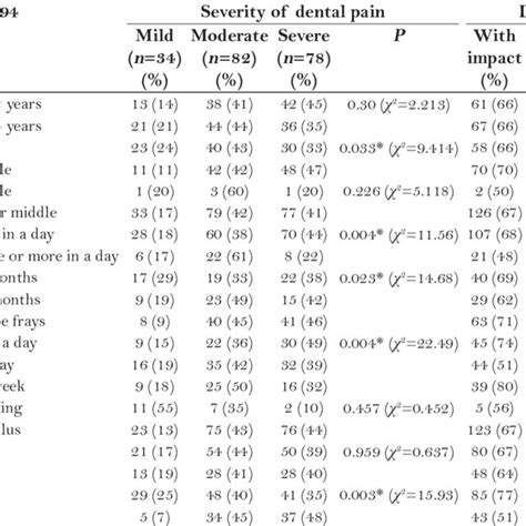Comparison Of Dmft Dmfs Dmft Dmfs Based On Severity And Impact Of