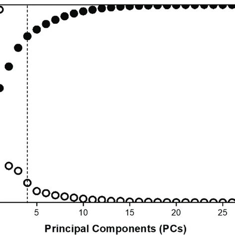relationship between eigenvalues and principal components download