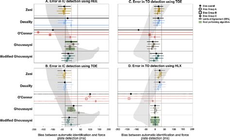 Error Plots Representing Bias And Limits Of Agreement For Each