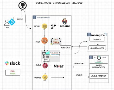 Arjun Pt On Linkedin Github Aws Project Pipeline Quality Environment Testing Devops