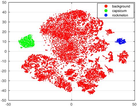 Deepfruits A Fruit Detection System Using Deep Neural Networks