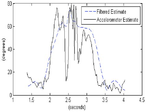 Accelerometer Only Orientation Estimates Compared To Ahrs Algorithm Download Scientific Diagram