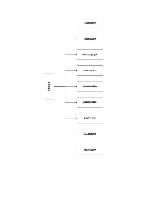 基于c实现网络扫描器【优质毕业设计、课程设计项目】资源 Csdn下载 基于c实现网络扫描器【优质毕业设计、课程设计项目】资源 Csdn下载
