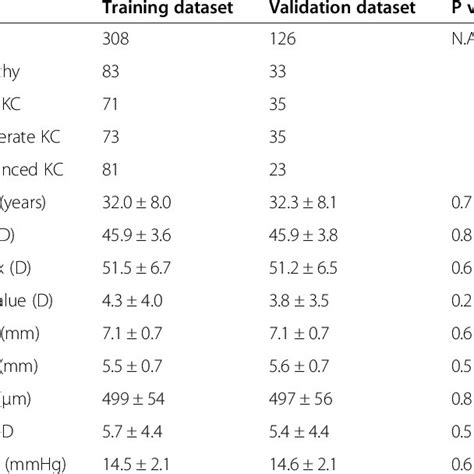 Comparison Of Demographics Between Training And Validation Dataset