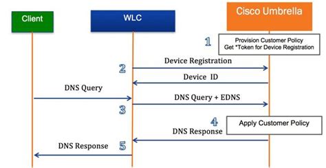 Cisco Umbrella Ad Integration Guide Bcpsawe