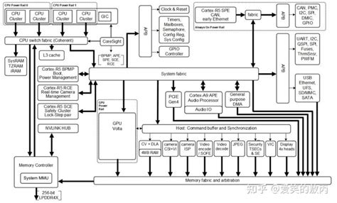 自动驾驶域控制器：ai芯片选型方案详解 知乎