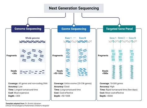 Next Generation Sequencing NGS Definition Types Applications