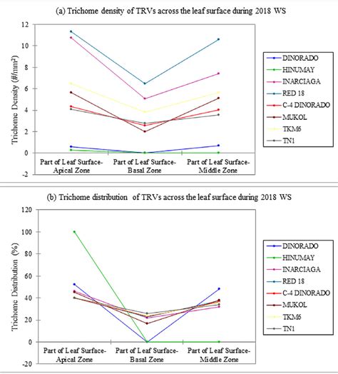 Trichome Density A And Trichome Distribution B Of Six Trvs And Two
