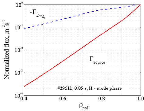 Kn1d Simulation Of Edge Neutrals Flux And Comparison With Particle Download Scientific Diagram