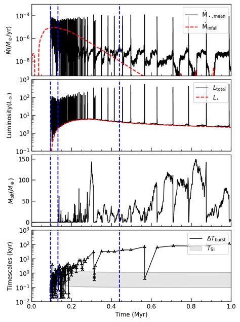Similar To Fig 8 But For High Mass Model 1 Download Scientific Diagram