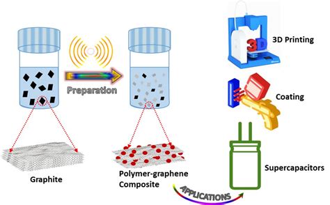 Recent Studies On Dispersion Of Graphenepolymer Composites