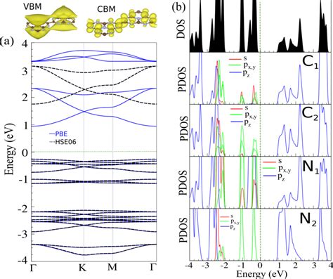 A Electronic Band Structure With The Corresponding B Dos And Pdos Of