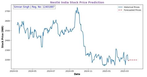 Stockmarket Finance Nestleindia Datascience Investmentinsights