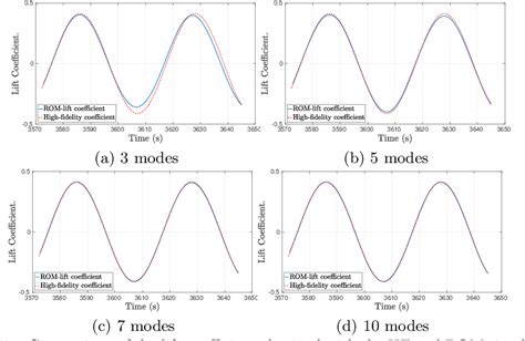 Figure 2 From Pod Galerkin Reduced Order Methods For Cfd Using Finite Volume Discretisation