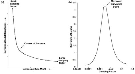 Example L Curve Plots A A Plot Of The Model Roughness Versus The Download Scientific Diagram