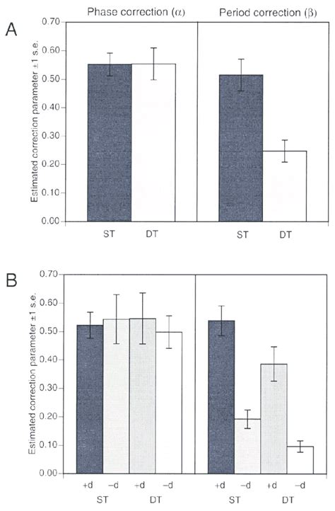 A Average Estimates Of Phase Correction α And Period Correction β