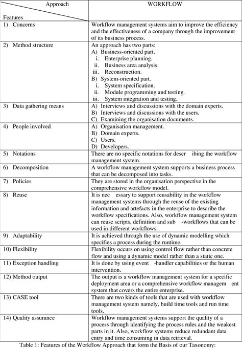 Table 1 From A Taxonomy And Evaluation For Systems Analysis