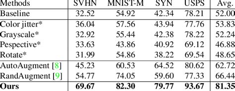 Performance Comparison With Traditional Augmentation Techniques In The