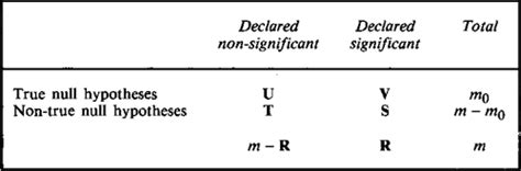 Pdf Controlling The False Discovery Rate A Practical And Powerful Approach To Multiple