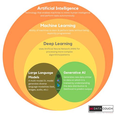 Datacouch On Linkedin Generativeai Ai Atificialintelligence