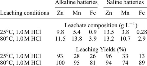 Leachate Composition And Leaching Yields Attained Download Table