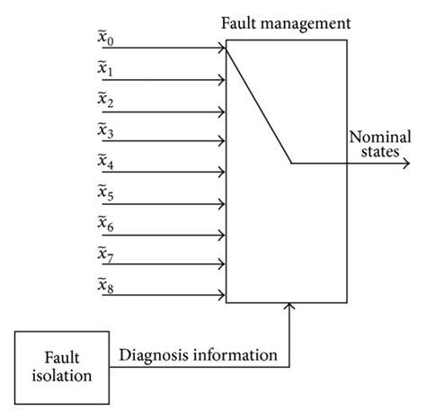 Basic Scheme Of The Fault Management System Download Scientific Diagram