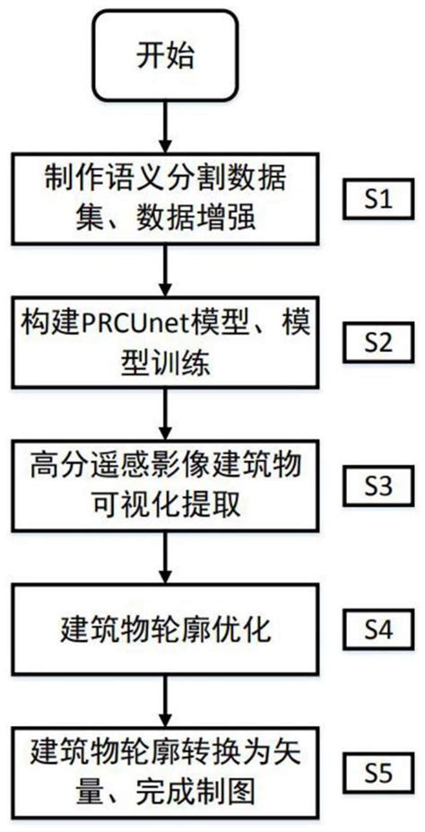 Remote Sensing Image Building Extraction And Contour Optimization Method Based On Deep Learning